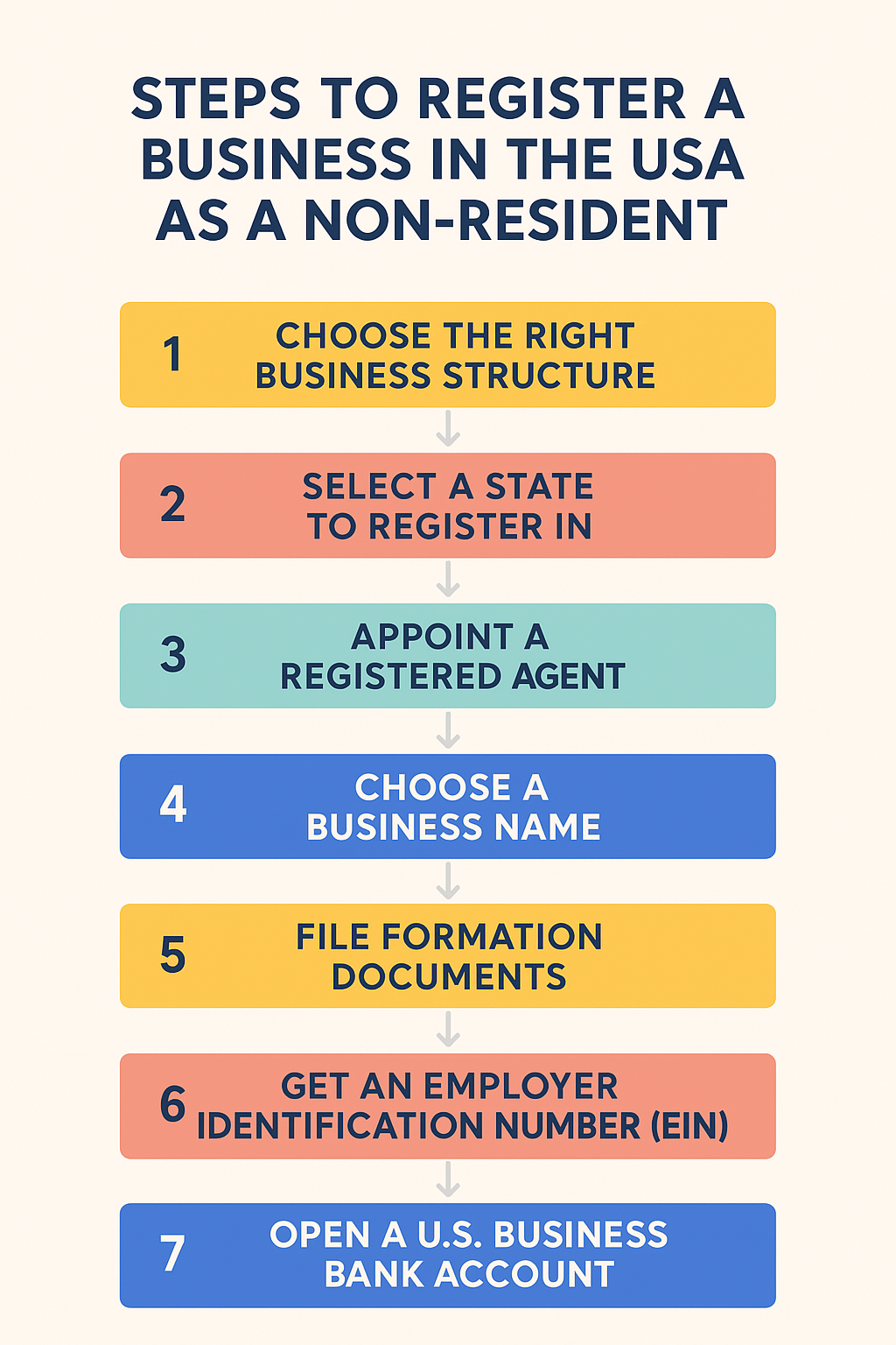A Non-Resident's Guide to Starting a Business in the US